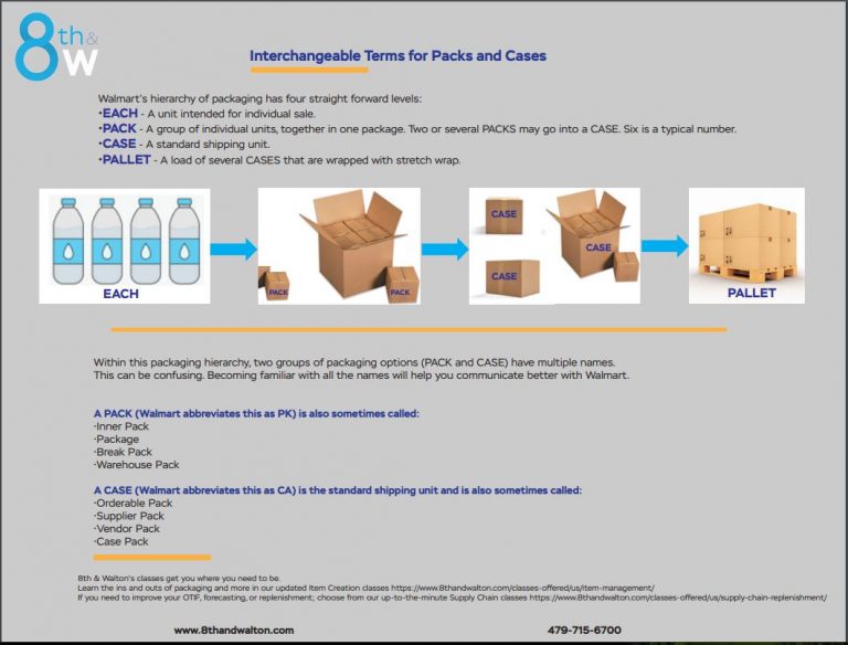 Walmart Packaging Terms: Each, Pack, Case, & Pallet