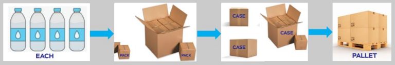 Walmart Packaging Terms: Each, Pack, Case, & Pallet